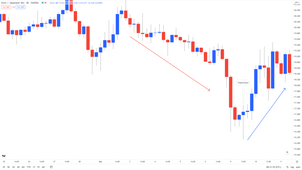 Hammer Pattern - Forex Education site- Best Forex Broker Reviews- Daily ...