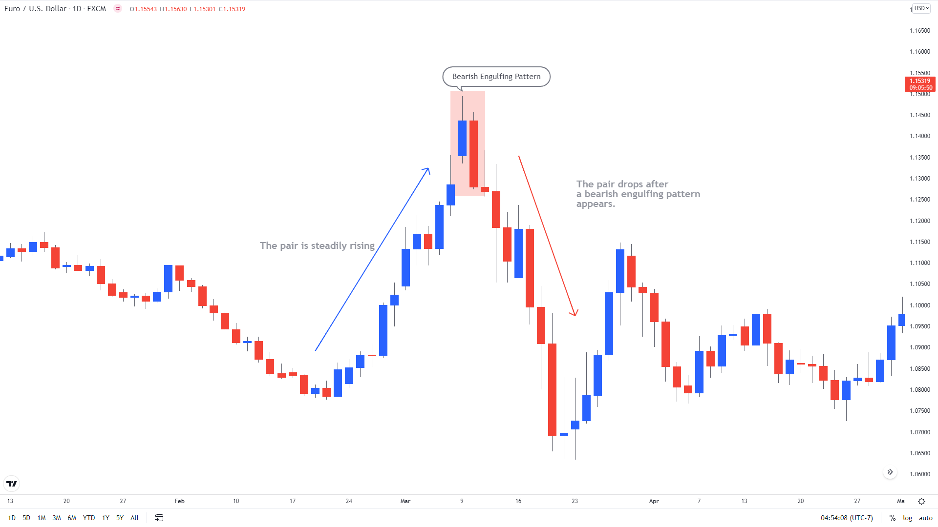 Engulfing Patterns - Forex Education site- Best Forex Broker Reviews ...