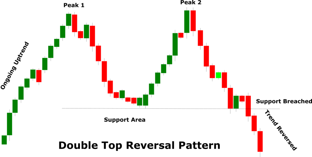 Double Top Reversal Pattern - Forex Education site- Best Forex Broker Reviews- Daily Forex Analysis
