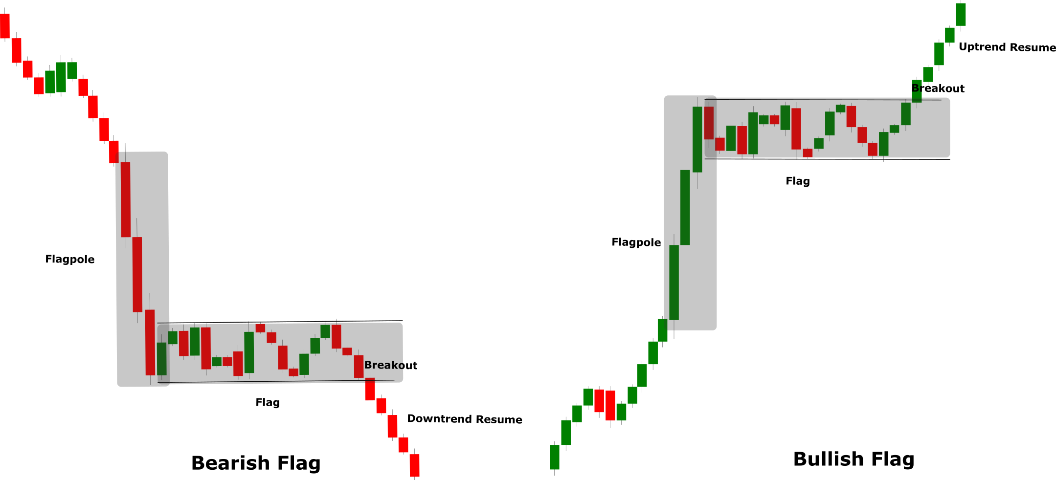 Flag Pattern - Forex Education site- Best Forex Broker Reviews- Daily ...