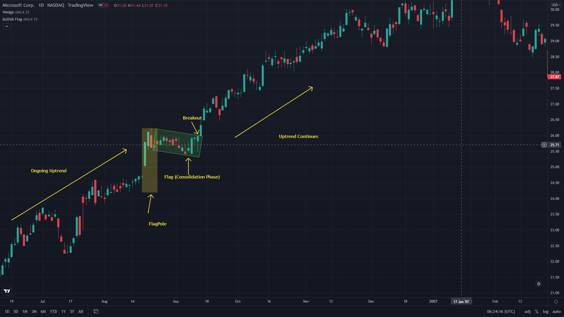 Flag Pattern - Forex Education site- Best Forex Broker Reviews- Daily ...