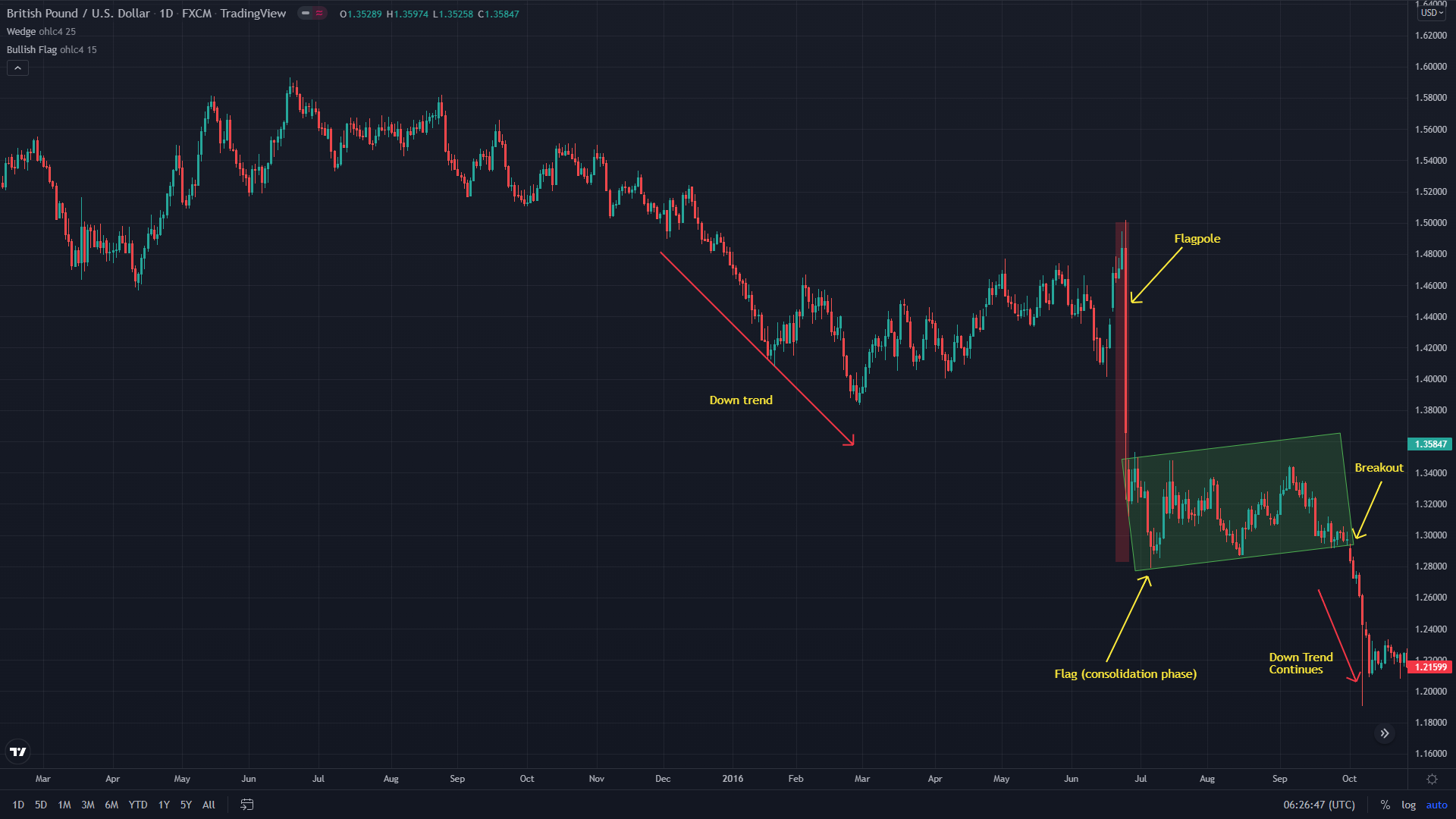 Flag Pattern - Forex Education site- Best Forex Broker Reviews- Daily ...