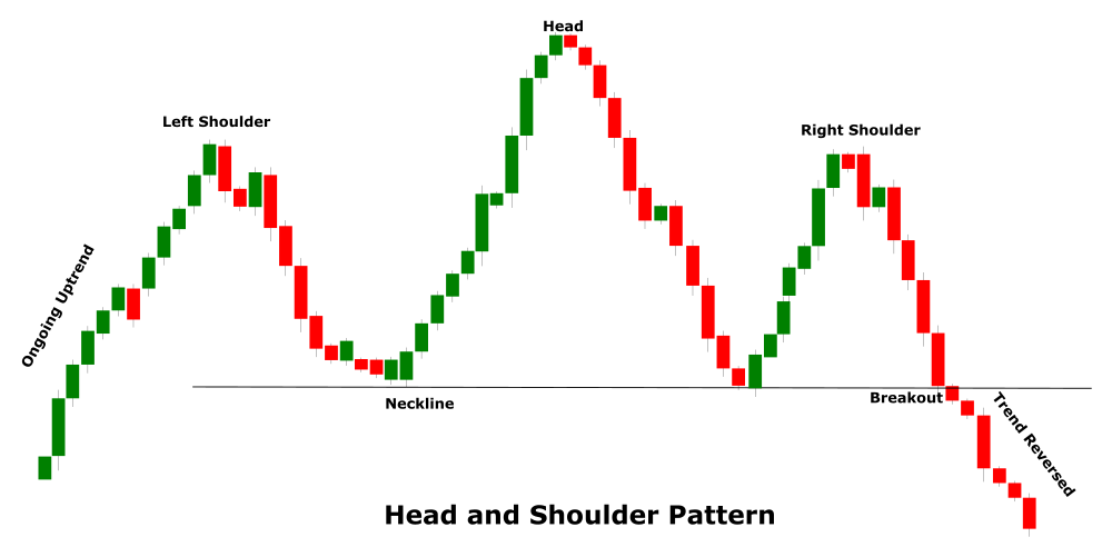 Head and Shoulders Pattern - Forex Education site- Best Forex Broker ...