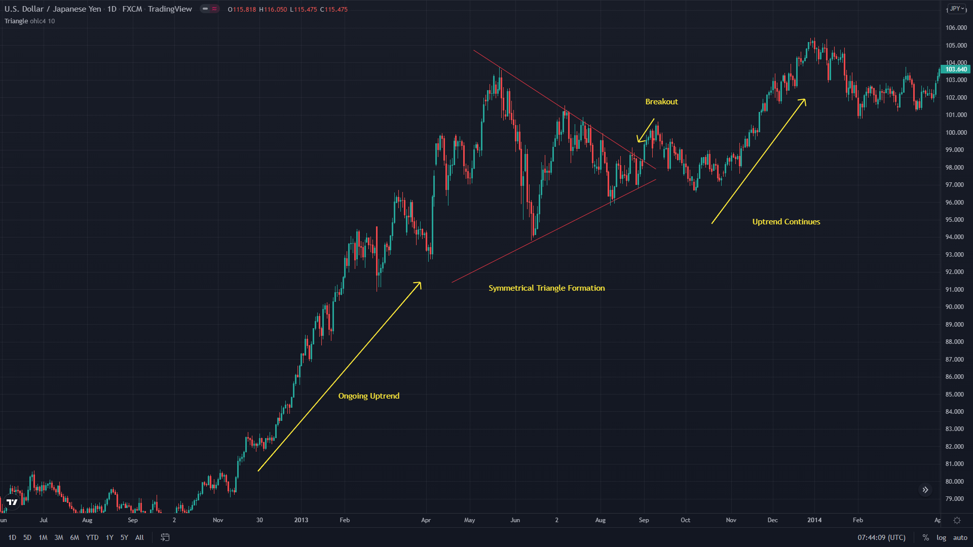Symmetrical Triangle Pattern - Forex Education site- Best Forex Broker ...