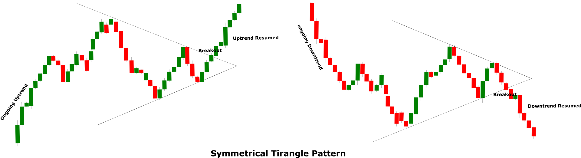 Symmetrical Triangle Pattern - Forex Education site- Best Forex Broker ...