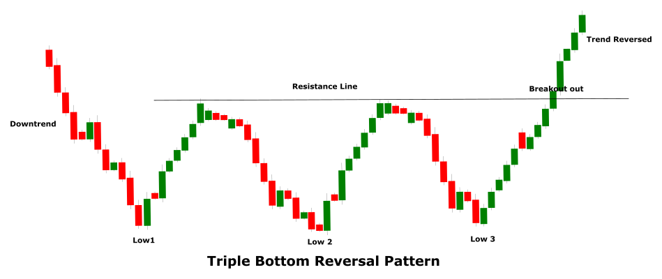 Triple Bottom Reversal Pattern - Forex Education site- Best Forex ... Triple Bottom Reversal Pattern - Forex Education site- Best Forex ...