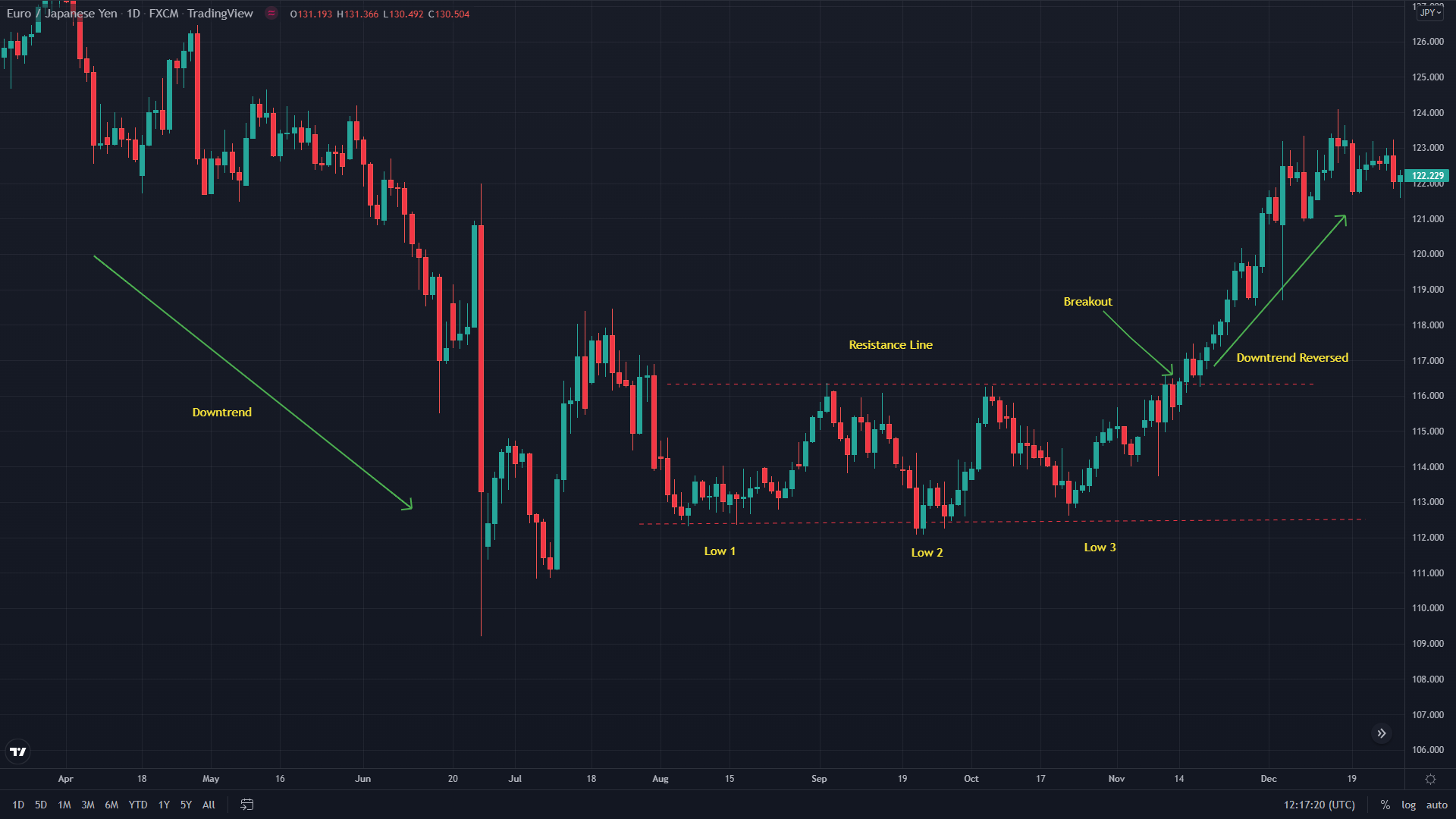 Triple Bottom Reversal Pattern - Forex Education site- Best Forex ... Triple Bottom Reversal Pattern - Forex Education site- Best Forex ...