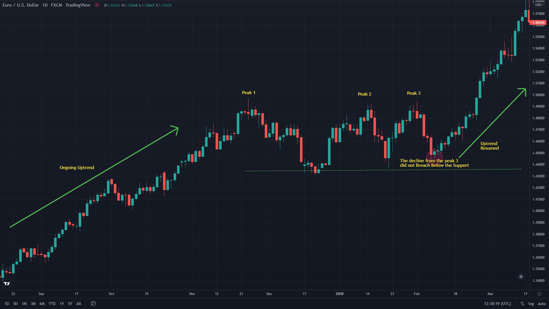 Triple Top Reversal Pattern - Forex Education site- Best Forex Broker ...