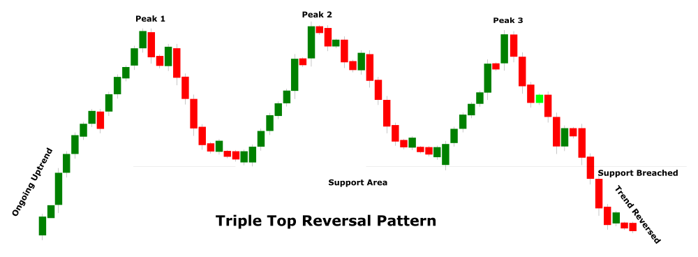 Triple Top Reversal Pattern - Forex Education site- Best Forex Broker ...