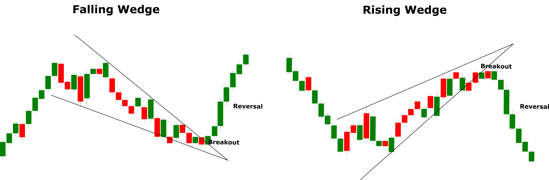 Wedges Pattern - Forex Education site- Best Forex Broker Reviews- Daily ...