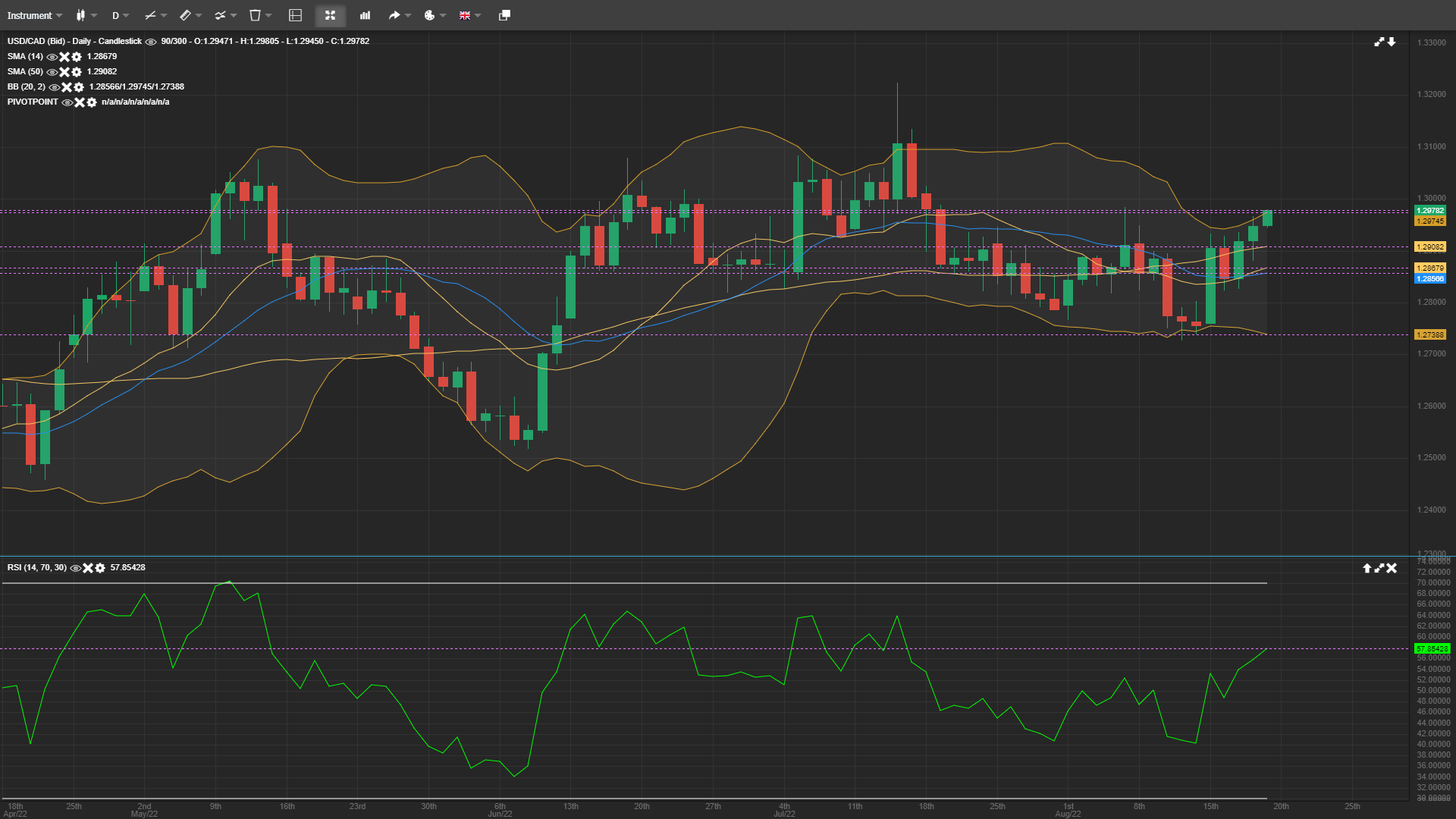 USD CAD Daily Analysis 19 August 2022 usd-cad-daily-analysis-19-august-2022