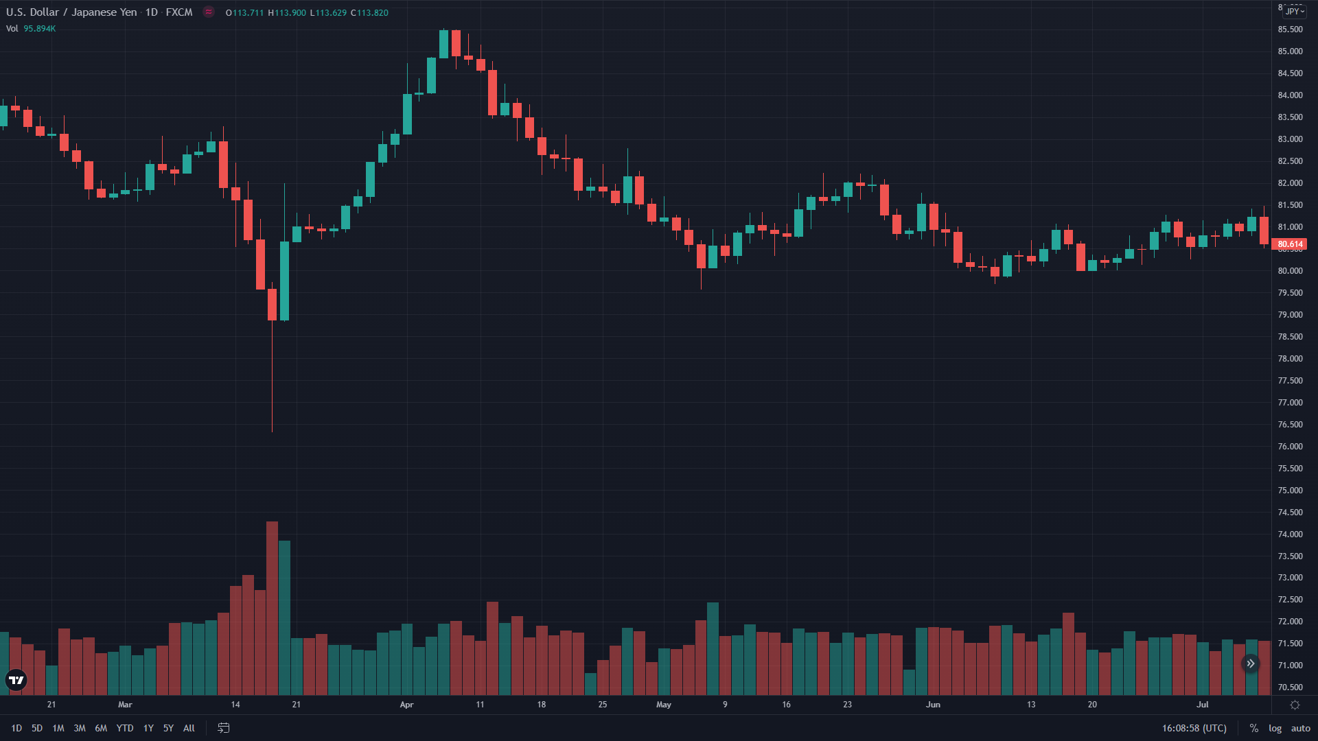 Wyckoff Volume Spread Analysis (VSA) - Free Forex Course
