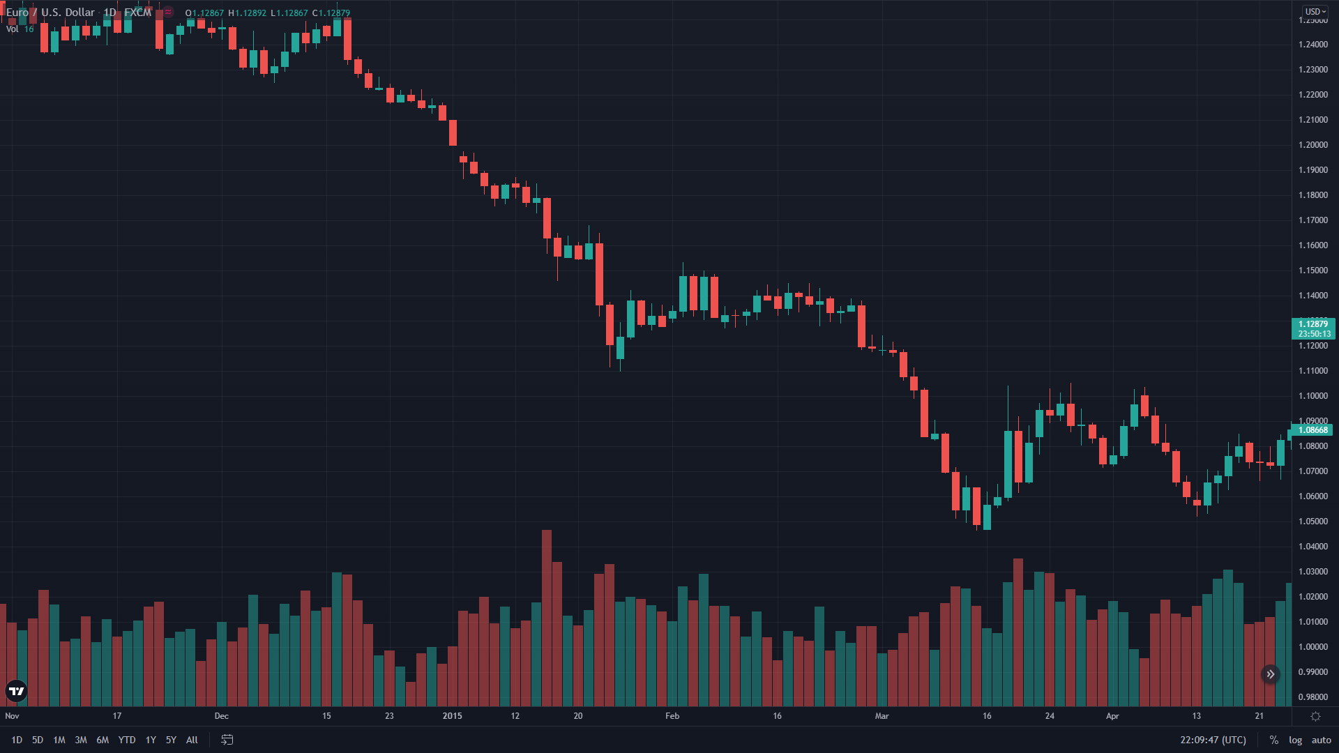 Wyckoff Volume Spread Analysis (VSA) - Free Forex Course