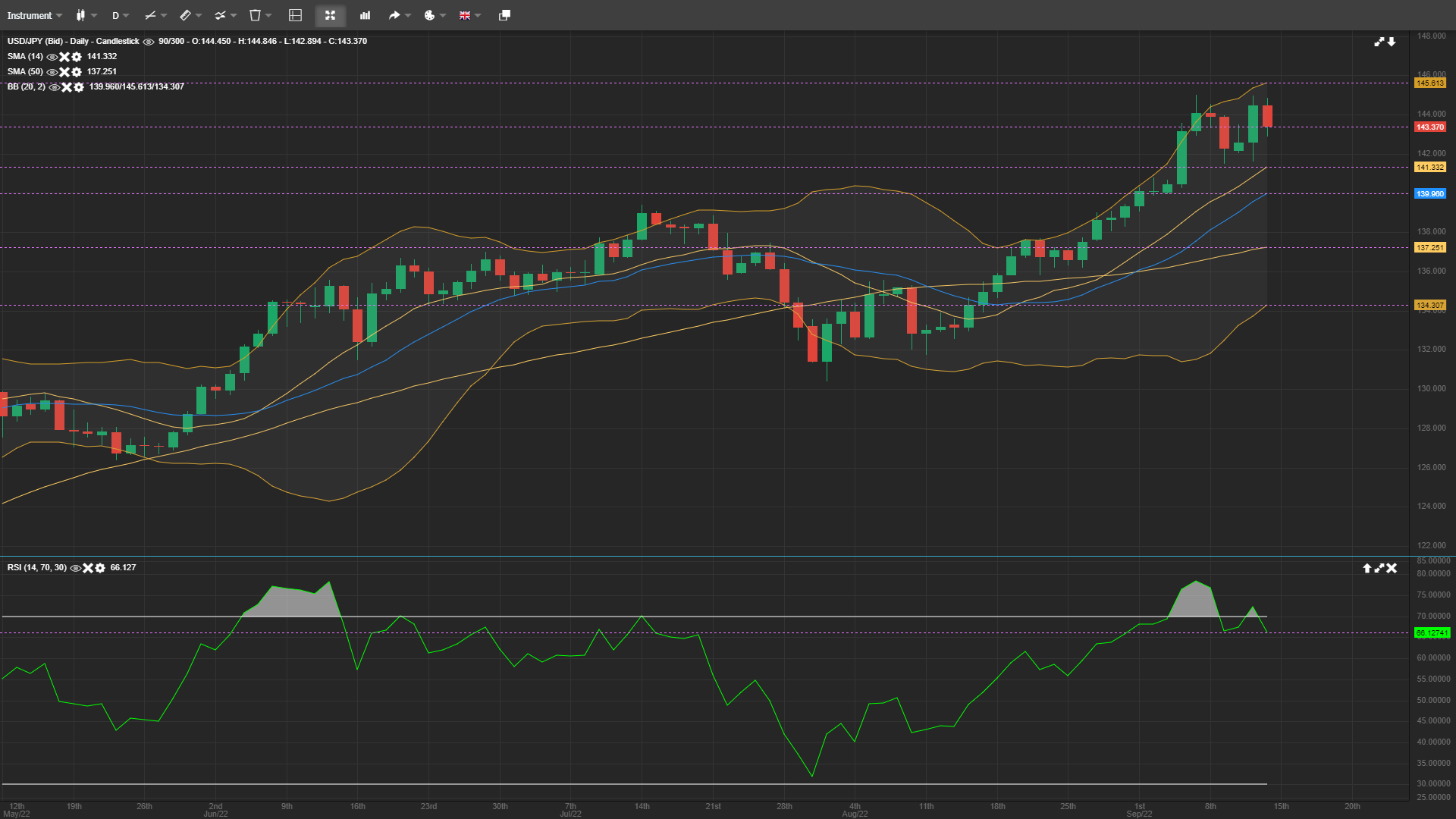 USD/JPY Daily Analysis 14-SEP-2022 - Forex Education site- Best Forex Broker Reviews- Daily ...