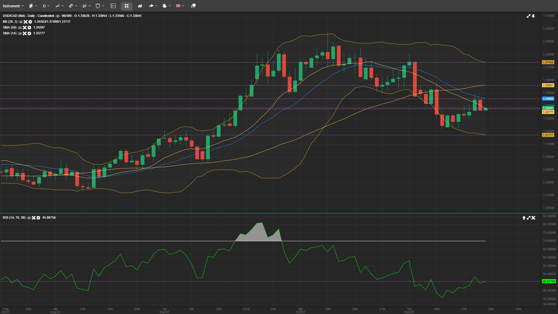 USD/CAD Daily Analysis 23-NOV-2022. - Forex Education site- Best Forex ...