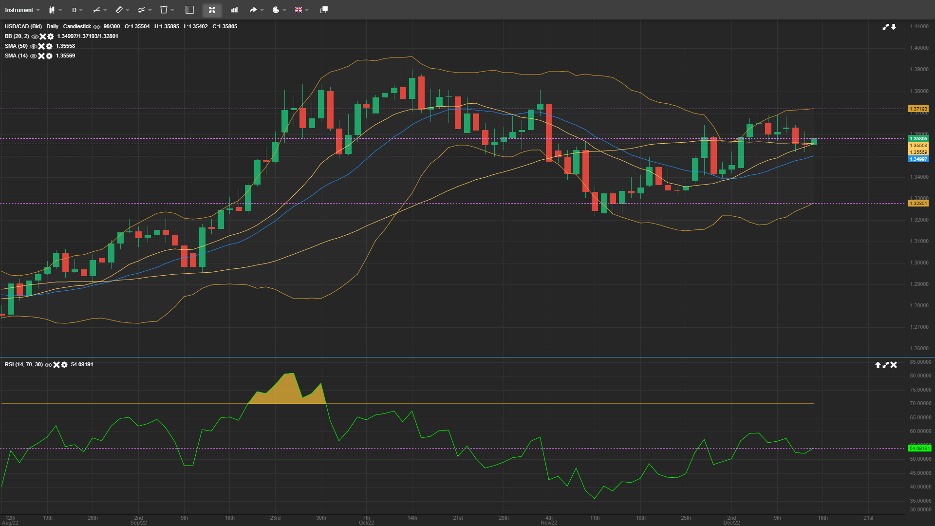 USD/CAD Daily Analysis 15-DEC-2022 - Forex Education site- Best Forex ...