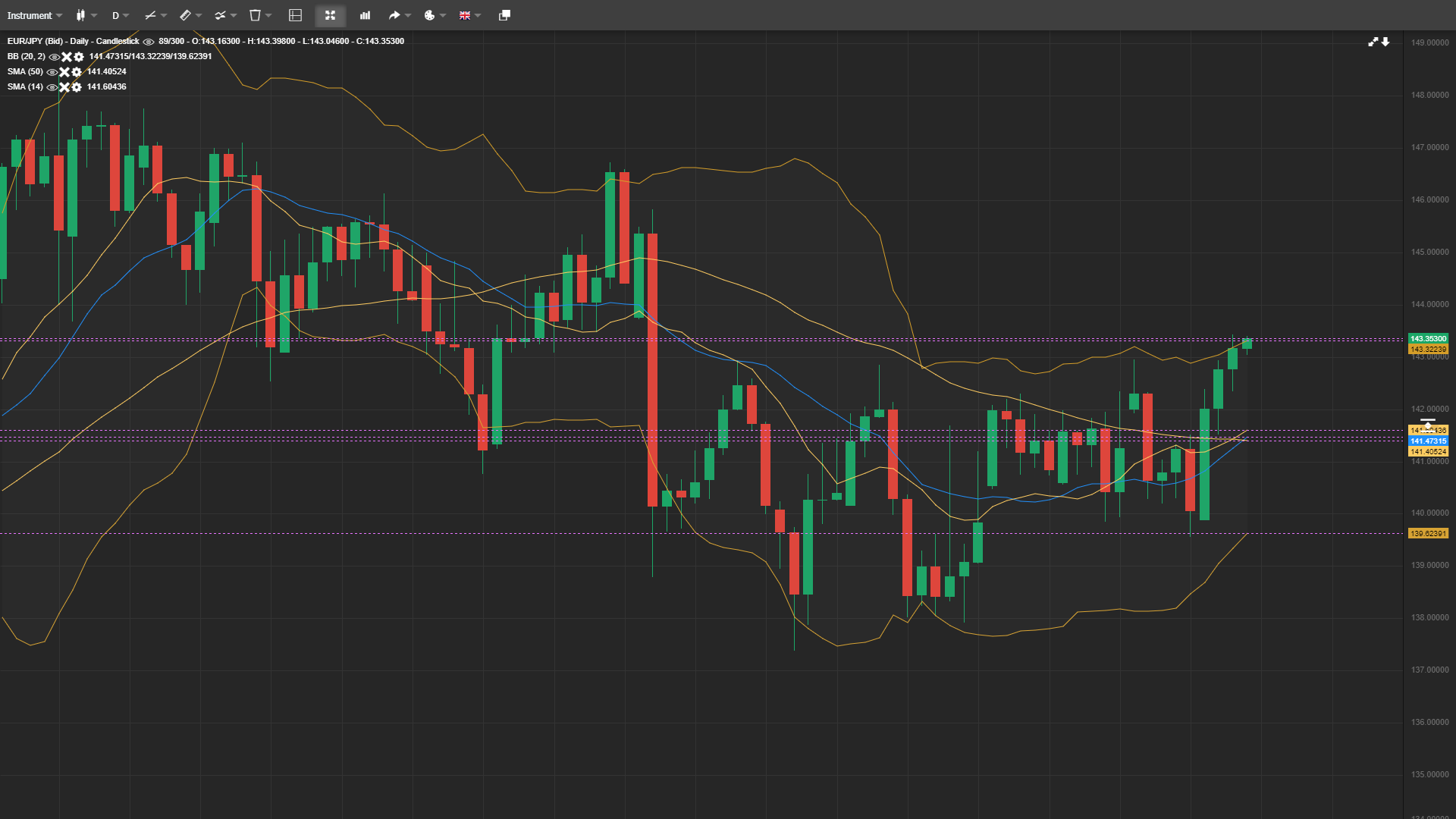 EUR/JPY Daily Analysis 16-FEB-2023 - Forex Education site- Best Forex Broker Reviews- Daily ...