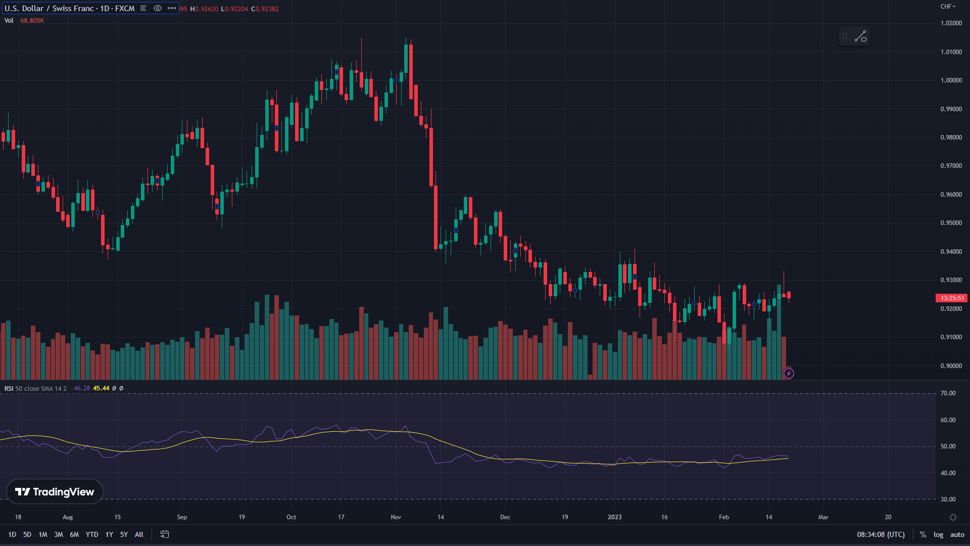 USD/CHF Daily Analysis 20-FEB-2023 - Forex Education site- Best Forex ...