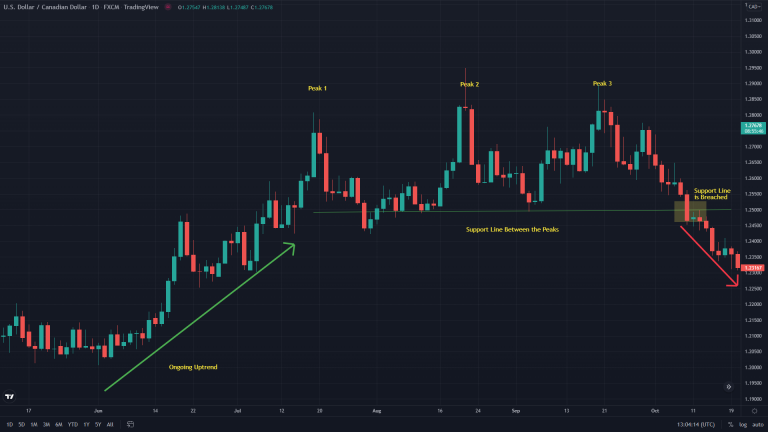 Triple Top Reversal Pattern - Forex Education site- Best Forex Broker ...